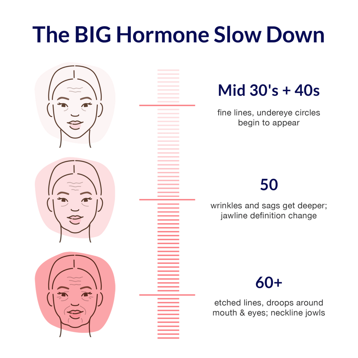 How Estrogen Loss Affects Skin Health | Skincare for Estrogen-Deficien